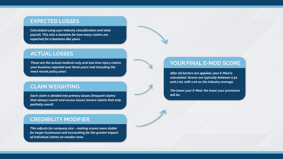 Experience Modification Rate Definition: What It Means and Why it ...